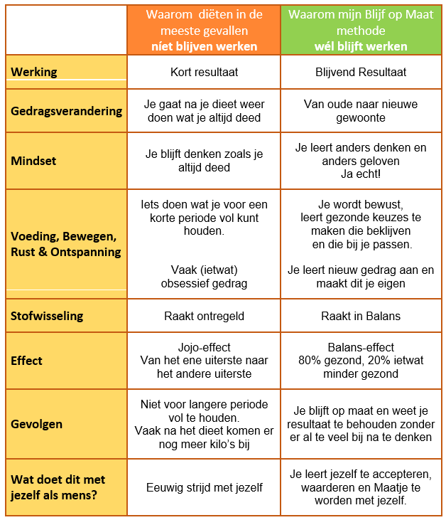Dieet Versus Gezonde Leefstijl Methode B Lijf In Balans